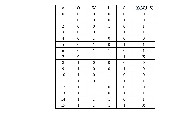 Solved a) Given the truth table above, show: the Σ | Chegg.com