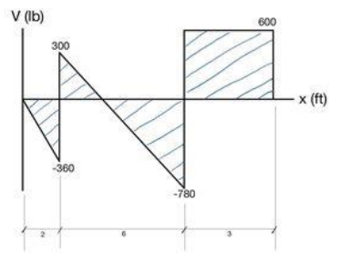 Solved For given shear diagram below, draw the load and | Chegg.com