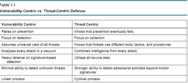 Solved Vulnerability-centric defense and threat-centric | Chegg.com