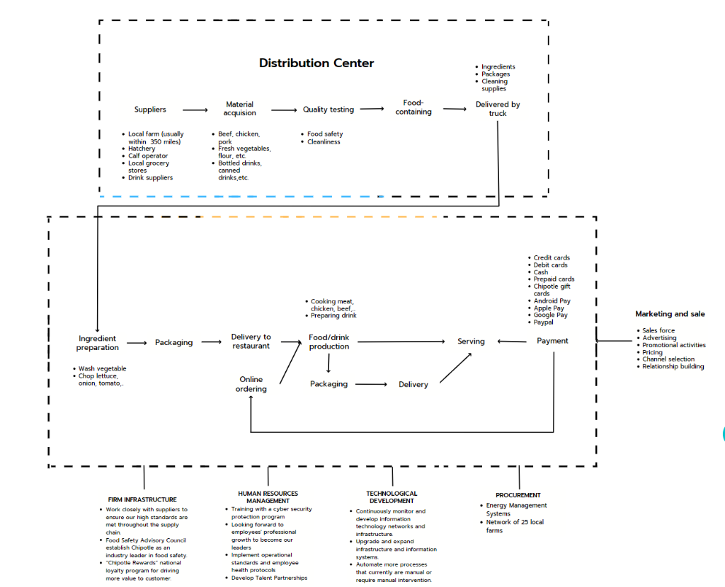 Solved CHIPOTLE MEXICAN GRILL VALUE CHAIN . Are there | Chegg.com