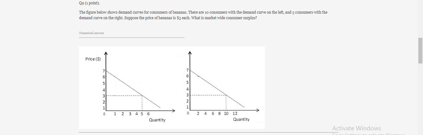 Solved Q9 (1 point) The figure below shows demand curves for | Chegg.com