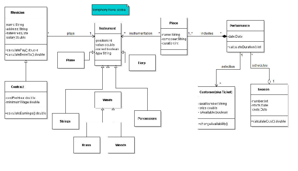Solved developing the Symphony Nova Scotia Orchestra system | Chegg.com