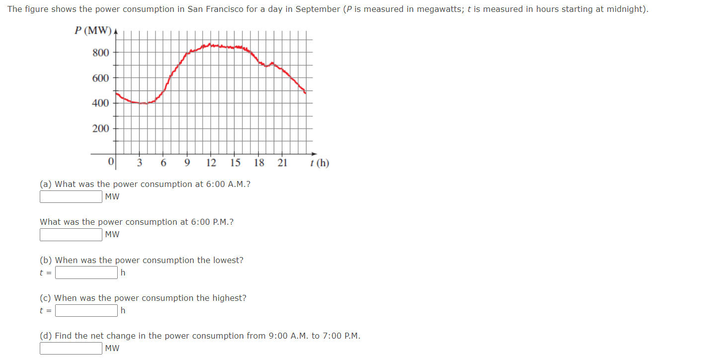 Solved The figure shows the power consumption in San | Chegg.com