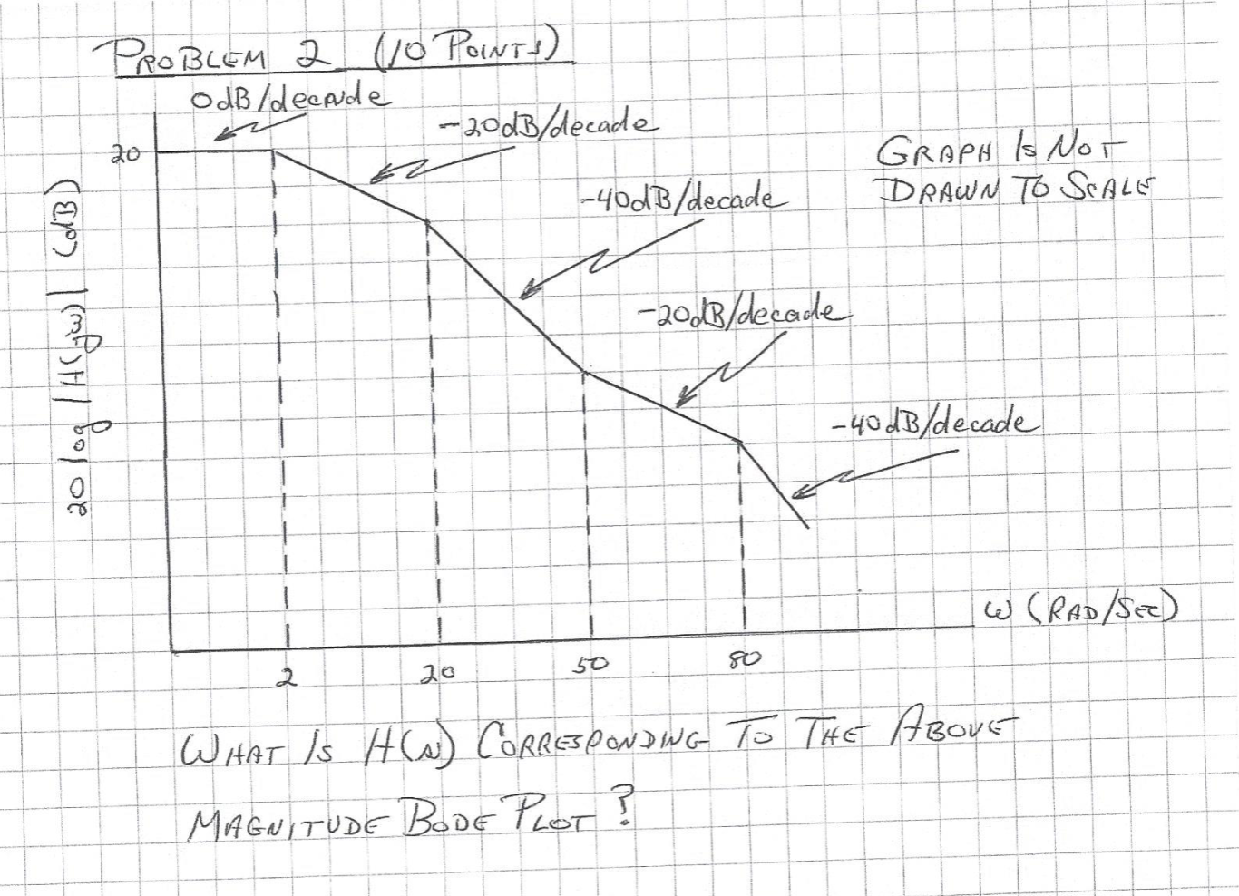 Solved PROBLEM 2 10 PONTS) OdB /decade - 20dB decade 20 | Chegg.com