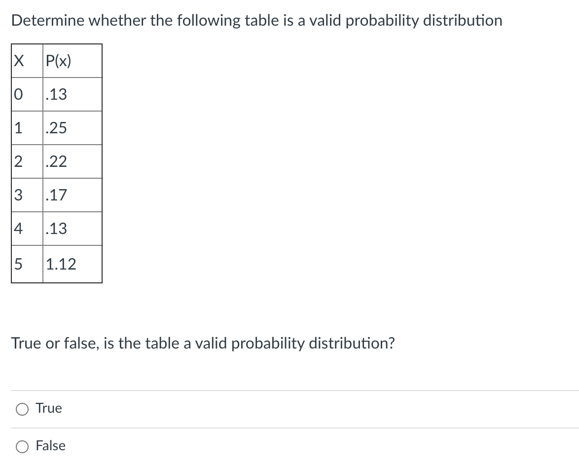Solved Determine whether the following table is a valid | Chegg.com