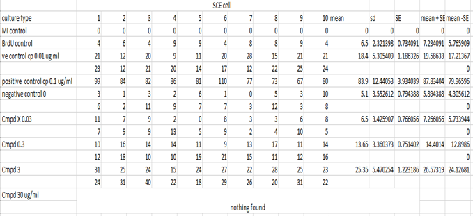 1. Calculate the mean ± SE values for each treatment | Chegg.com