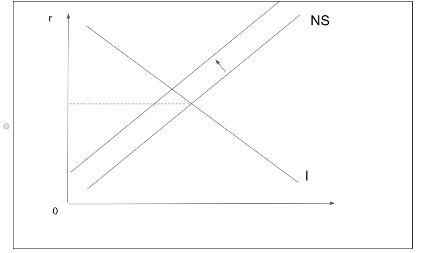 Solved QUESTION 2 Suppose the economy experiences a sudden | Chegg.com