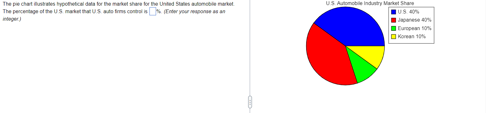 Solved The pie chart illustrates hypothetical data for the | Chegg.com