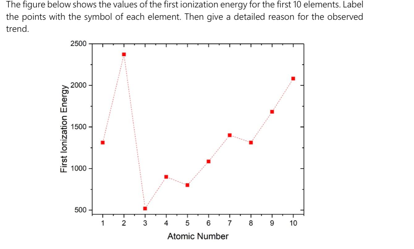 Solved The plot below shows the first ionization energies | Chegg.com