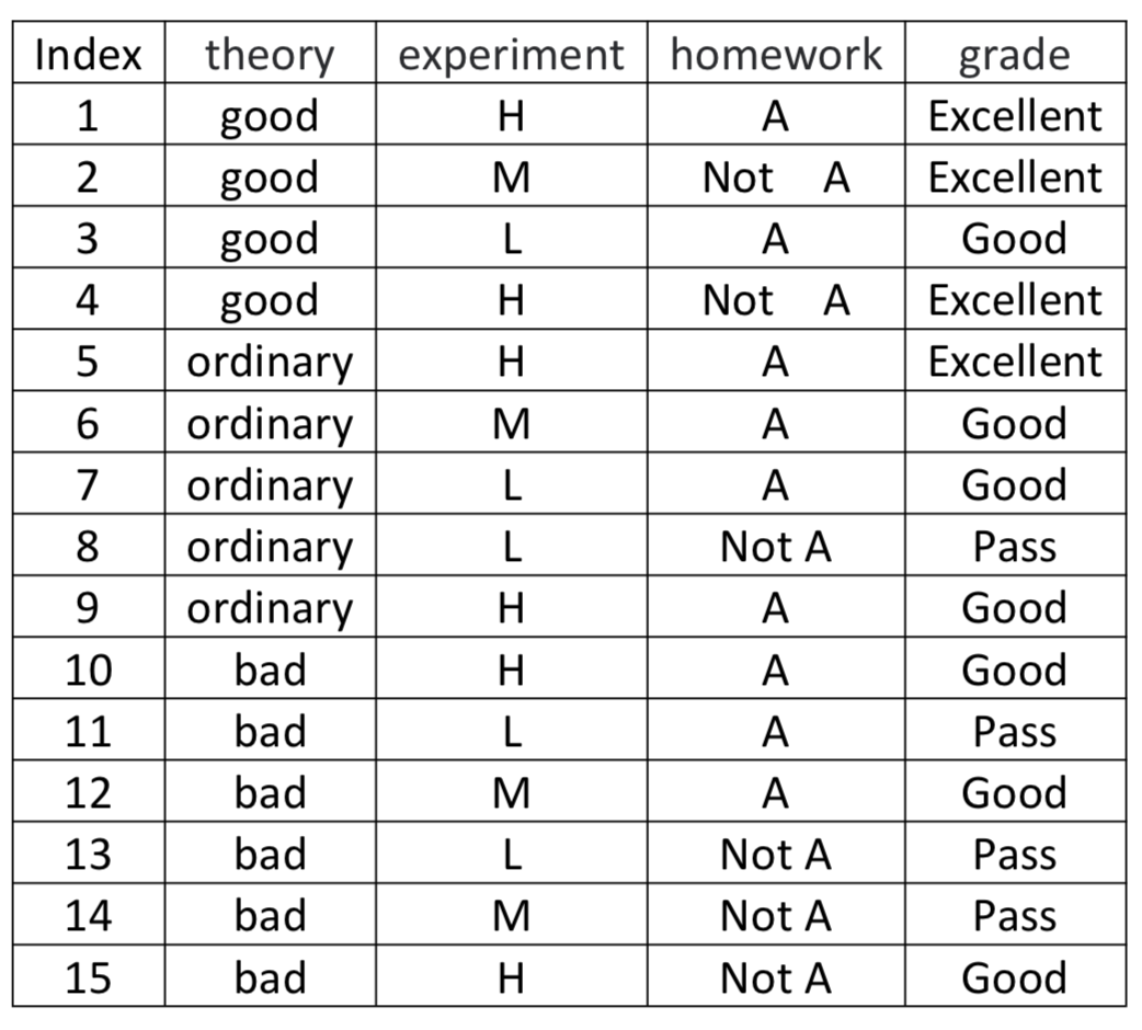 Solved 1. Based on the given data set, among which the first | Chegg.com