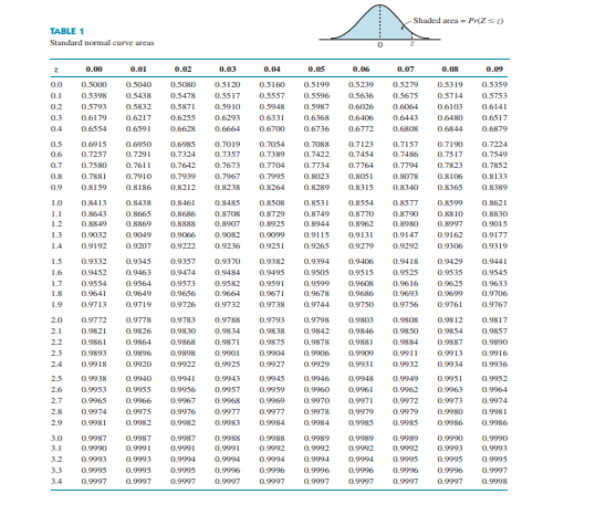 5) Statistical table The standard normal curve areas | Chegg.com