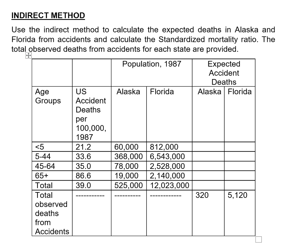 Solved DIRECT METHOD Use the direct method of age adjustment | Chegg.com