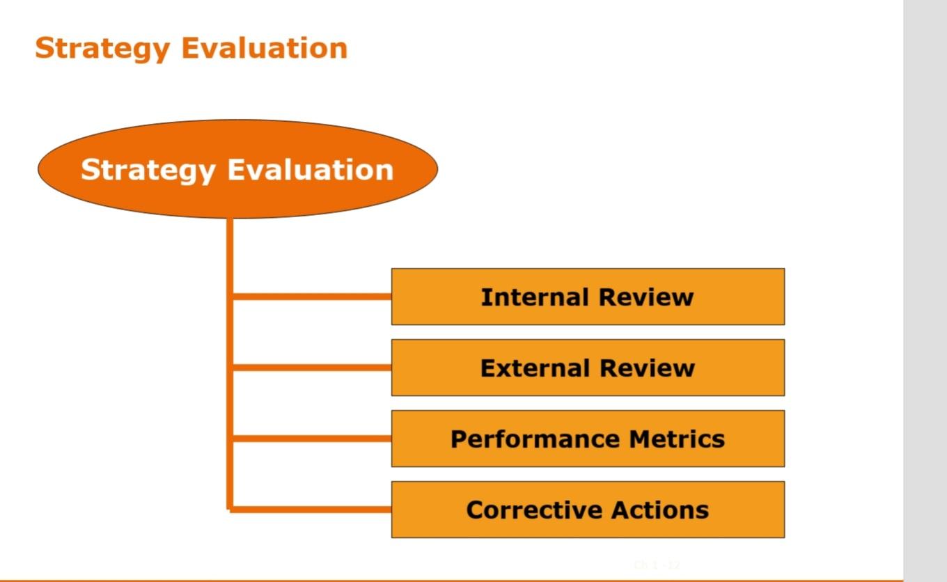Solved Strategy Evaluation Strategy Evaluation Internal | Chegg.com