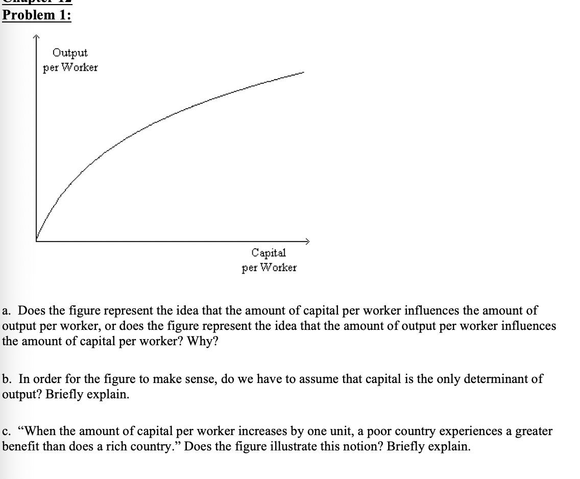 Solved Problem 1: Output per Worker Capital per Worker a. | Chegg.com