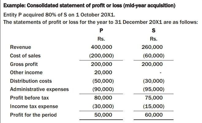 Solved Example: Consolidated statement of profit or loss | Chegg.com