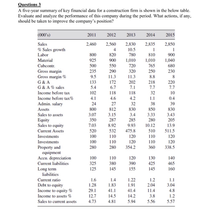 Solved A five-year summary of key financial data for a | Chegg.com