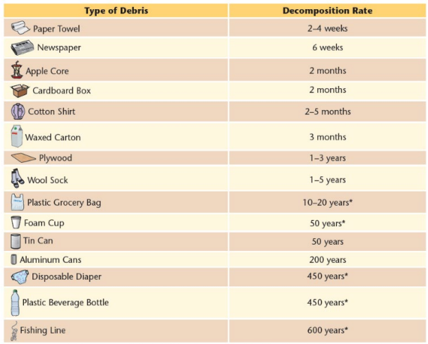 Solved 5-Part Trash & Decomposition Questions/Calculation | Chegg.com