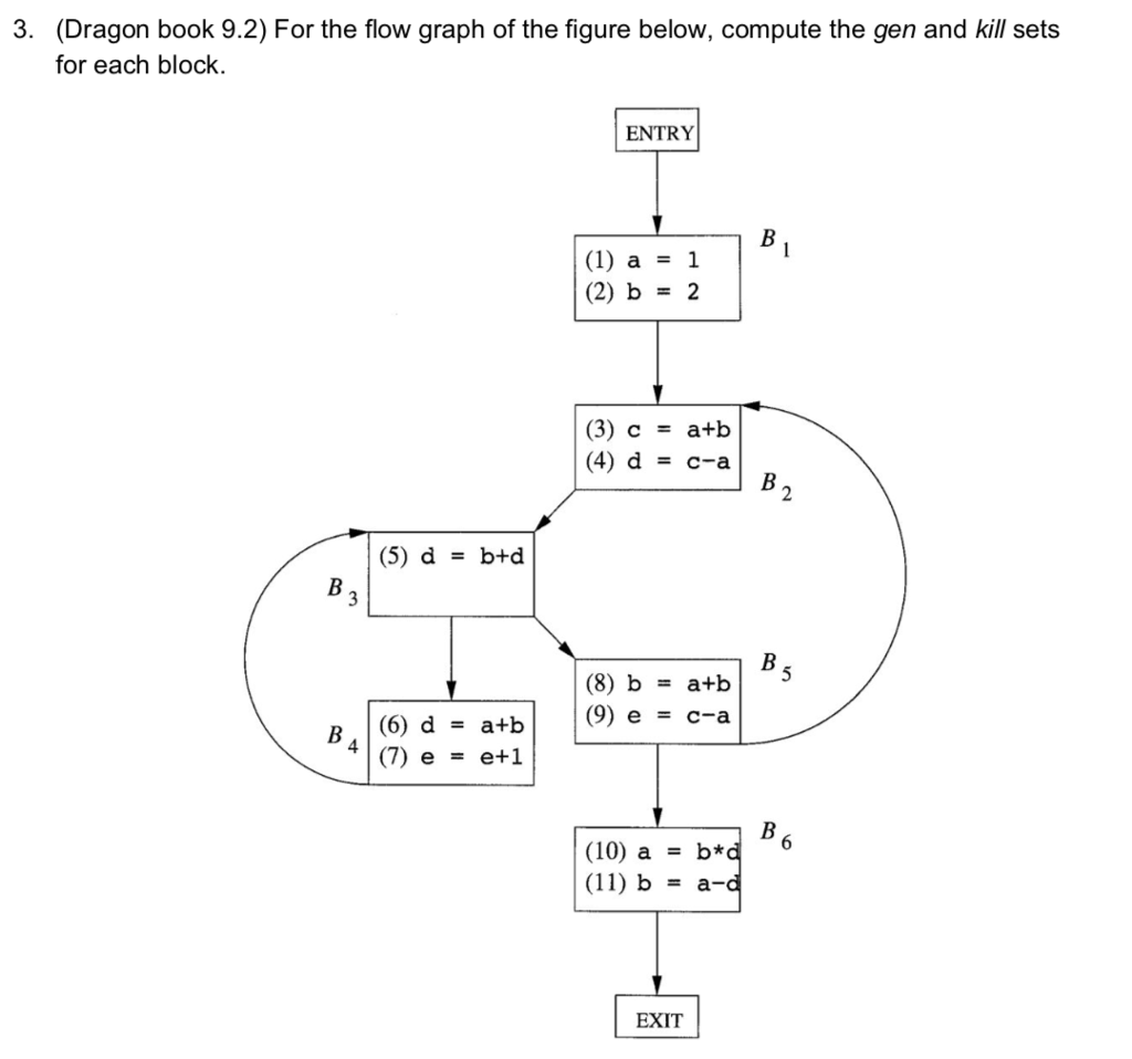 Solved 3. (Dragon book 9.2) For the flow graph of the figure | Chegg.com