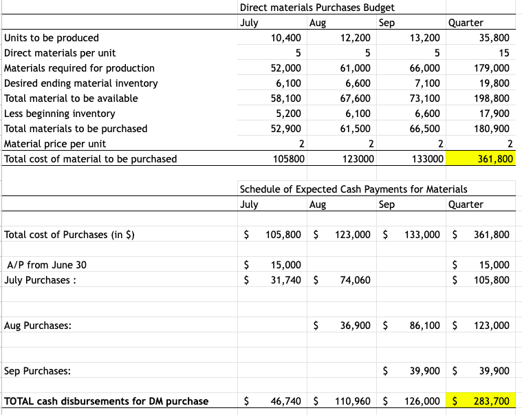 Solved Units Unit selling price Budgeted sales Sales Budget | Chegg.com