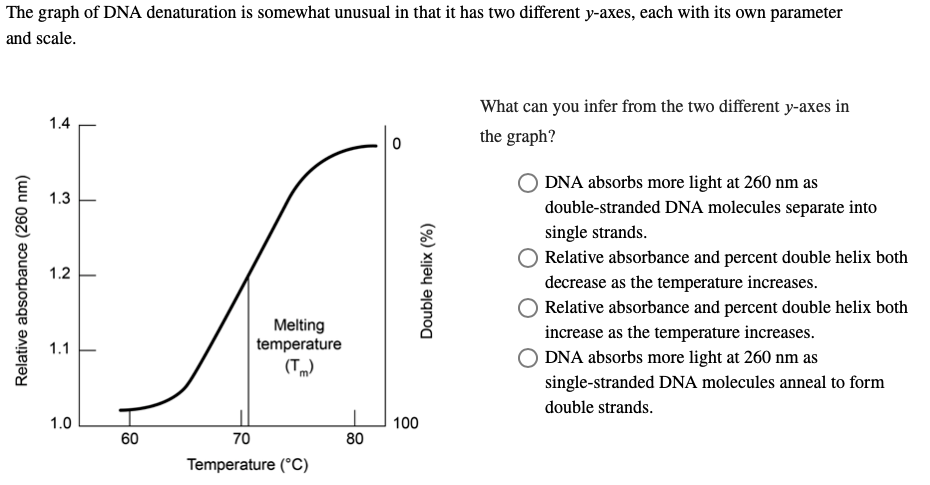 Solved The graph of DNA denaturation is somewhat unusual in | Chegg.com
