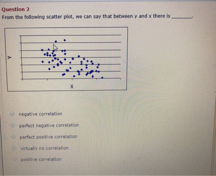 Solved Question 2 From the following scatter plot, we can | Chegg.com