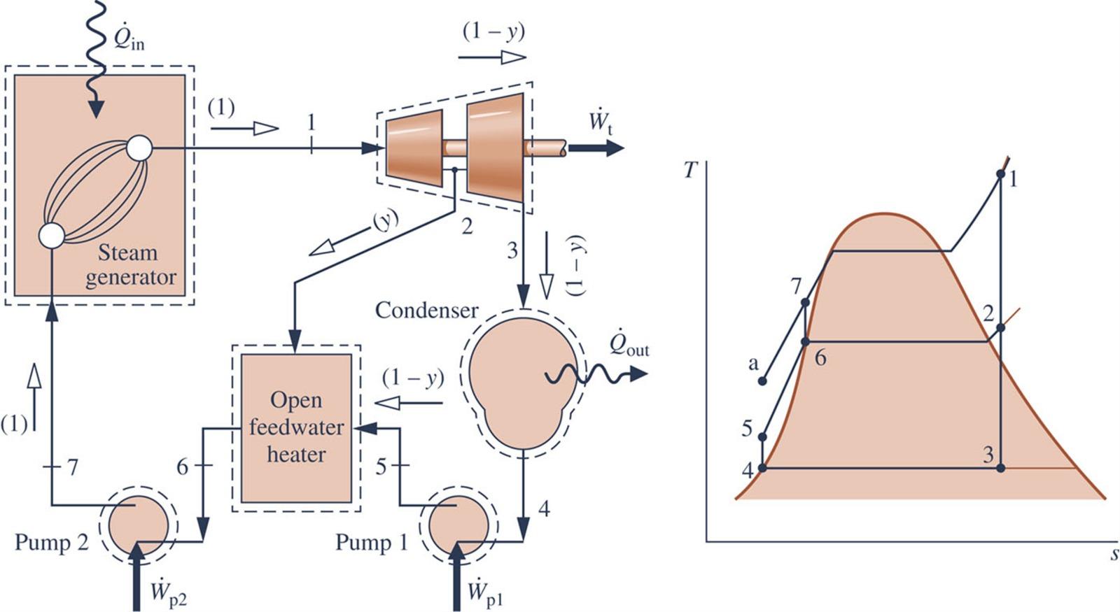 Solved A steam power cycle using a single open feedwater | Chegg.com