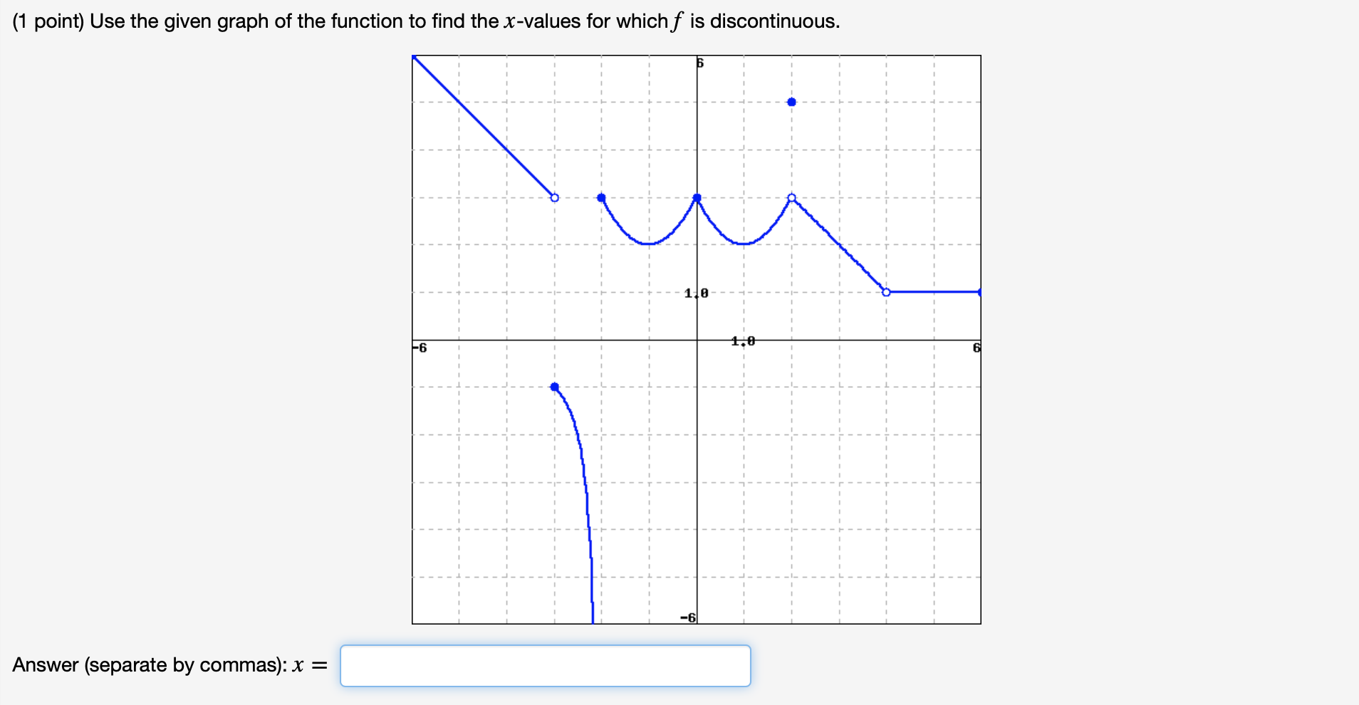 Solved (1 point) Use the given graph of the function to find | Chegg.com