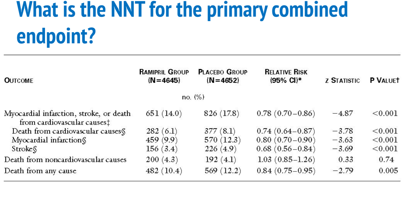 What is the NNT for the primary combined endpoint? | Chegg.com