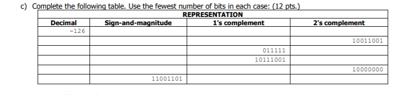 Solved c) Complete the following table. Use the fewest | Chegg.com