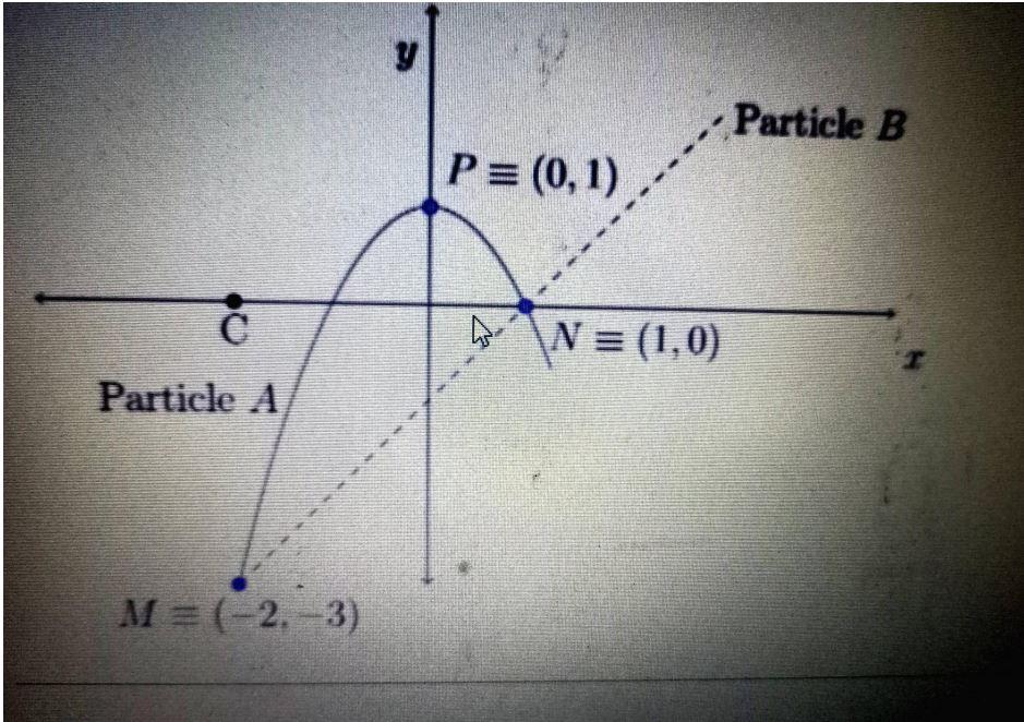 Solved Two particles start moving in the XYXY-plane from MM | Chegg.com