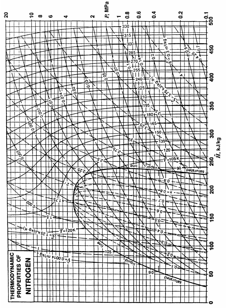 Solved 0 THERMODYNAMIC PROPERTIES OF NITROGEN W 50 H 100 150 | Chegg.com