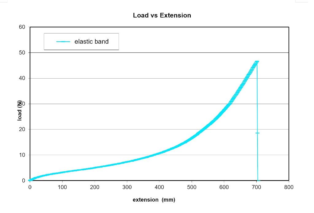 Solved Elastic band. Calculate the strength, and Calculate | Chegg.com