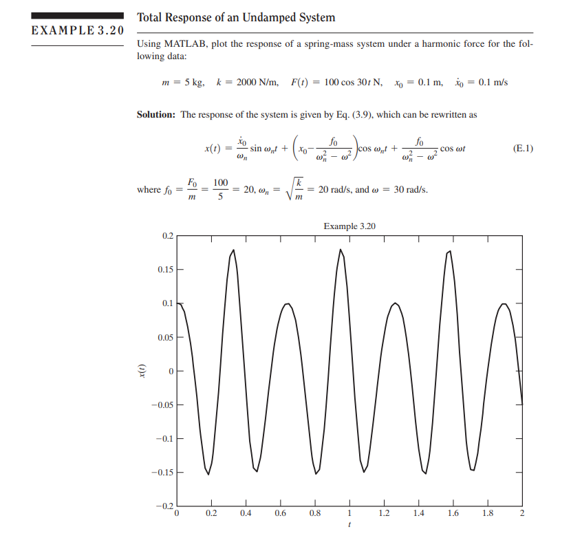EXAMPLE 2.23 Free-Vibration Response of a Spring-Mass | Chegg.com