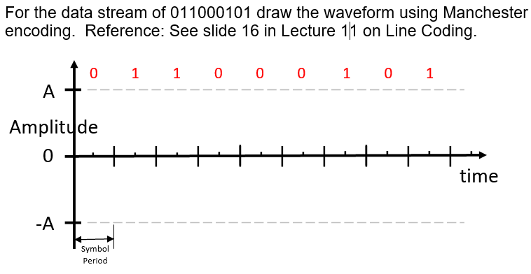 Solved For the data stream of 011000101 draw the waveform | Chegg.com