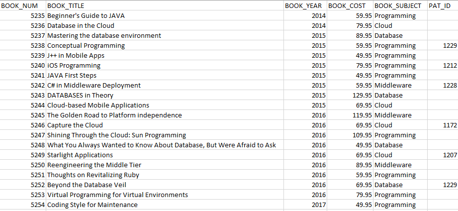 Solved Write a query to display the author last name, author | Chegg.com