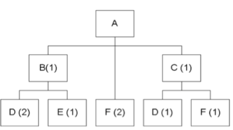 Solved Given the following bill of material Refer to the | Chegg.com