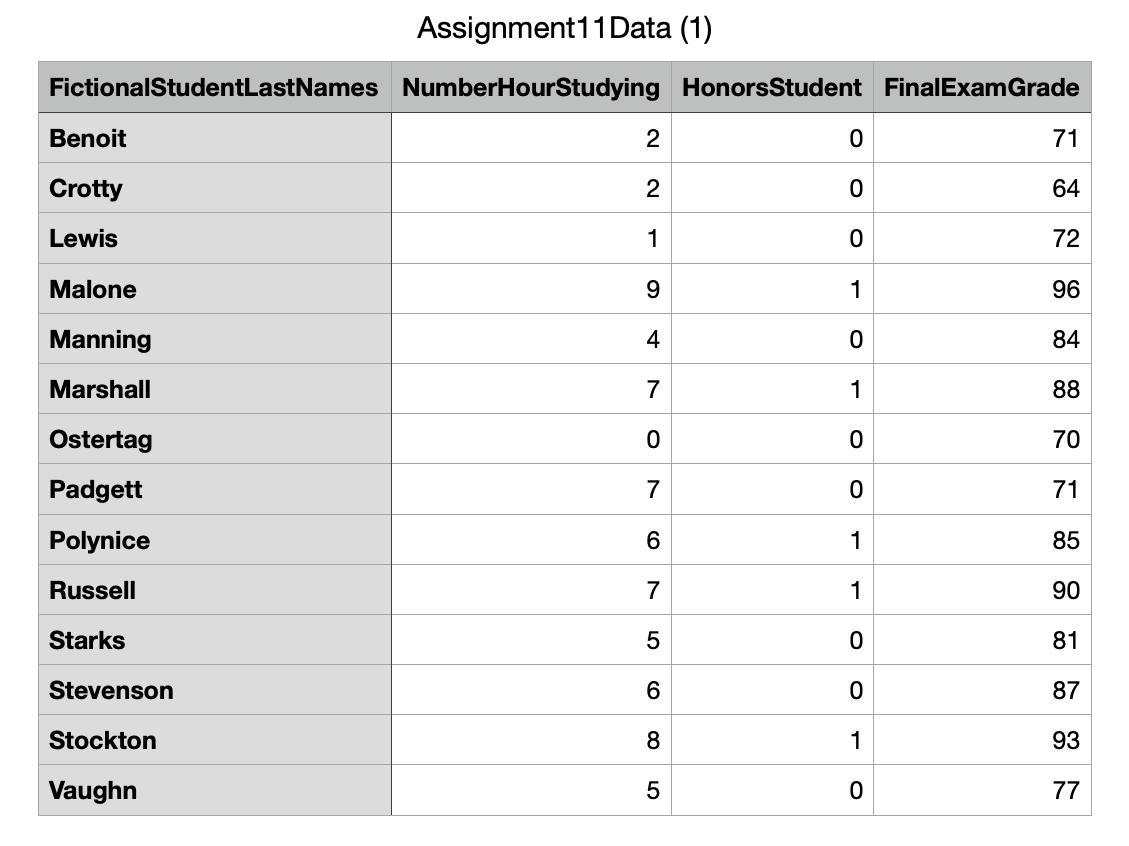 Use the dataset called “Assignment11Data.csv” from | Chegg.com