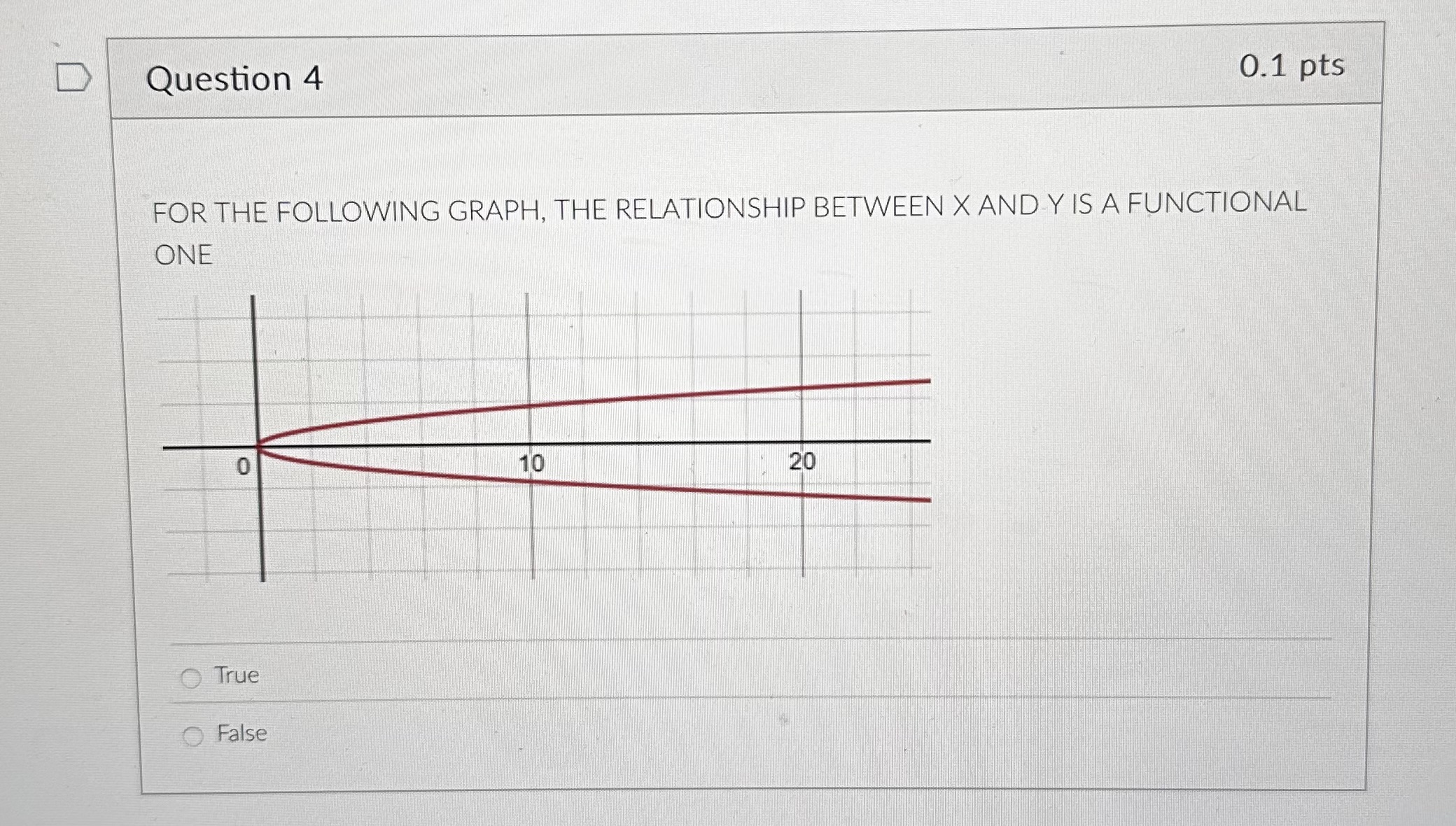 Solved Question 4FOR THE FOLLOWING GRAPH, THE RELATIONSHIP | Chegg.com