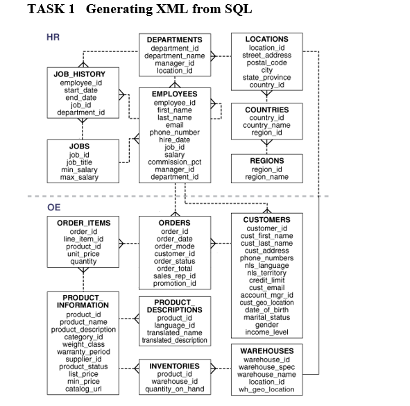 Solved Using LiveSQL and schema HR generate well-formed | Chegg.com