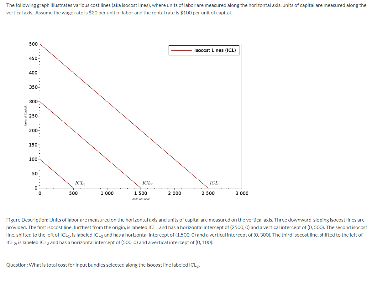 Solved The following graph illustrates various cost lines | Chegg.com