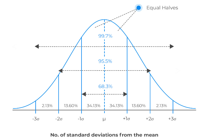 Solved Assumimng a normal disribution, about what percent of | Chegg.com