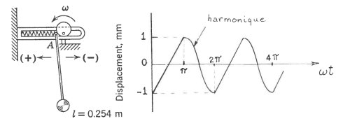 The cam and the simple pendulum are connected at | Chegg.com