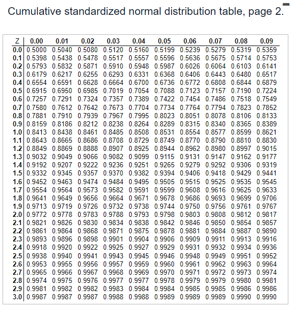 Solved Given a normal distribution with μ=52 and σ=4, | Chegg.com