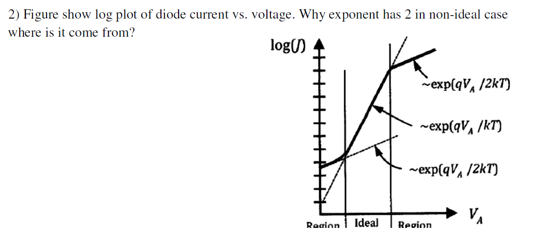Solved 2) Figure show log plot of diode current vs. voltage. | Chegg.com