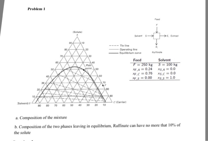 Solved Problem Feed Solute) Solvent S E, Extract 10 -Tie | Chegg.com
