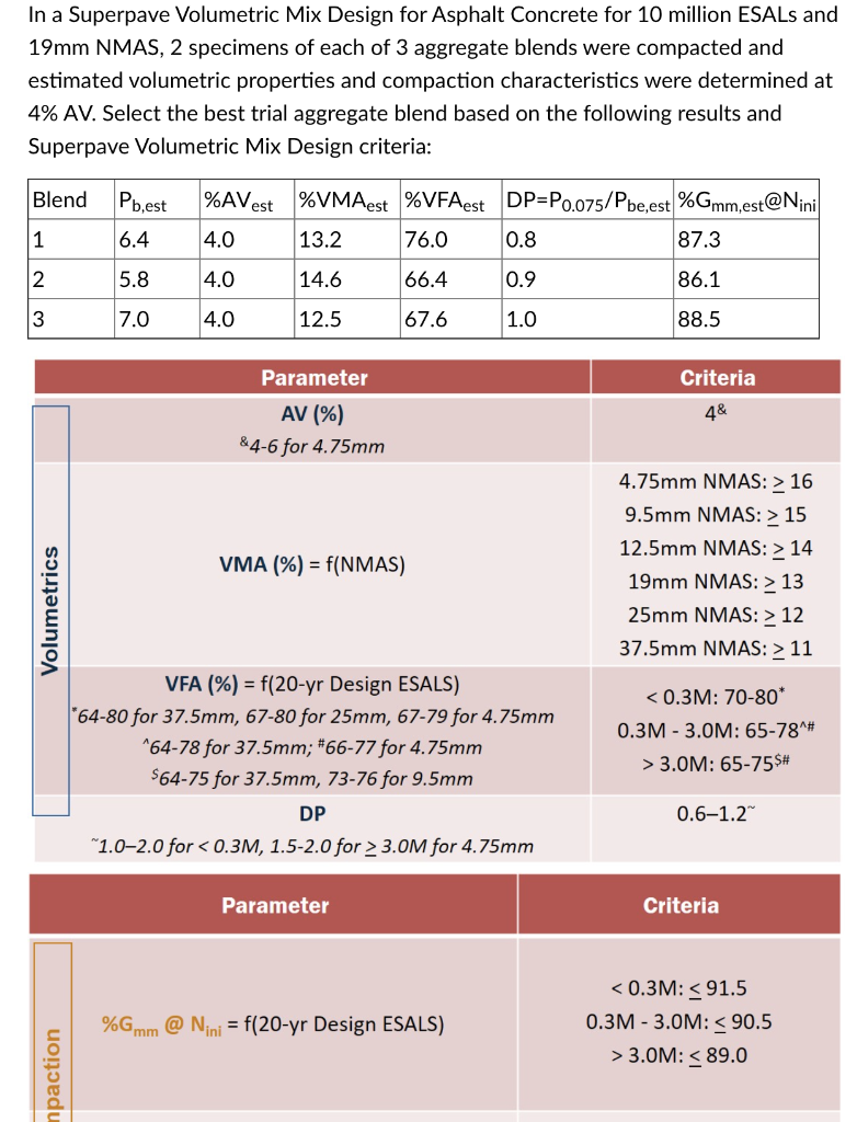 Solved In a Superpave Volumetric Mix Design for Asphalt | Chegg.com