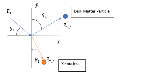 Solved In a dark matter direct detection experiment, a dark | Chegg.com