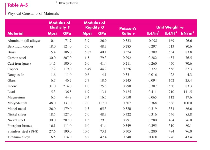 Solved Using the tabulated values of G and E in Table A-5 | Chegg.com