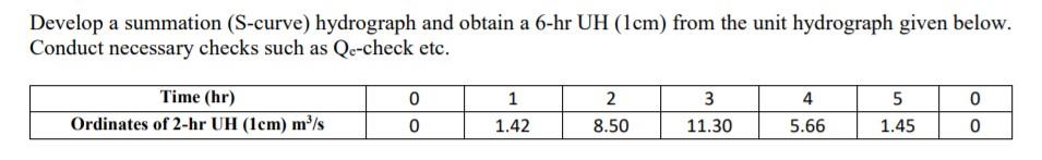 Solved Develop a summation (S-curve) hydrograph and obtain a | Chegg.com