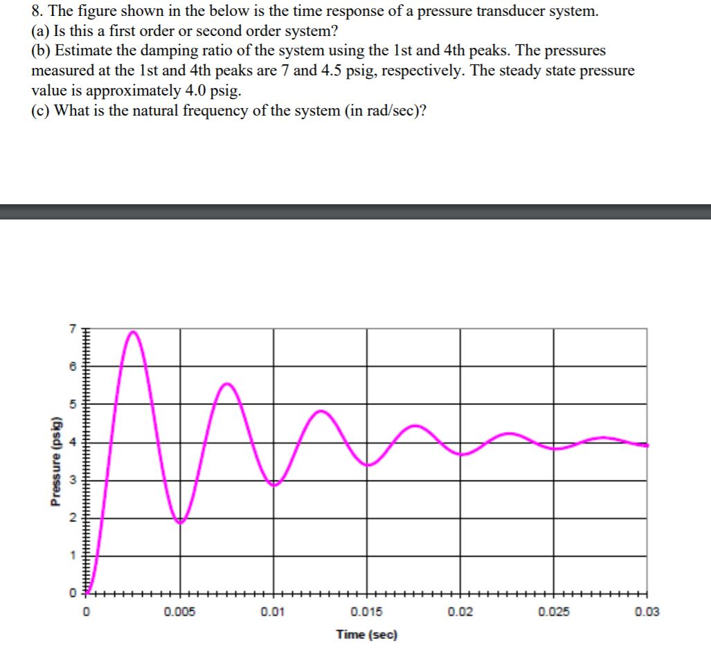Solved 8. The figure shown in the below is the time response | Chegg.com